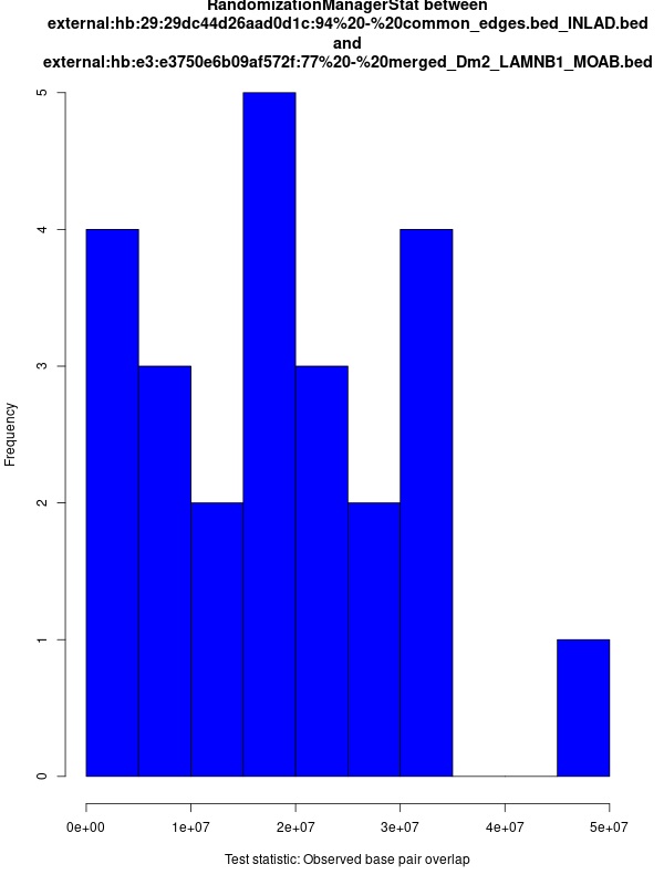 Test statistic: Observed base pair overlap